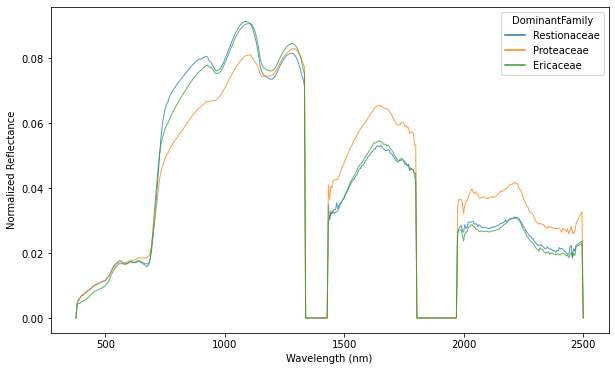 1. Townsend Part 1 Tutorial: BioSCape vegetation surveys, community-weighted traits, and AVIRIS ...
