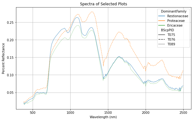 1. Townsend Part 1 Tutorial: BioSCape vegetation surveys, community-weighted traits, and AVIRIS ...